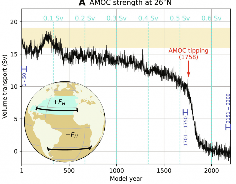 Is the AMOC really on tipping course? - Blue Blog